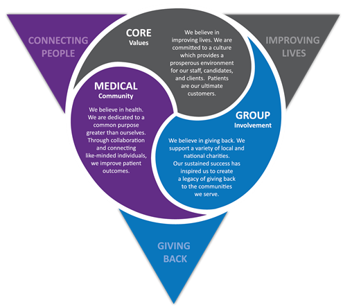 About Our Medical Staffing Agency - CoreMedical Group