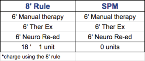 The 8 Minute Rule vs. SPM: Are You Losing Money?