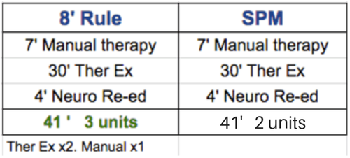 The 8 Minute Rule vs. SPM: Are You Losing Money?