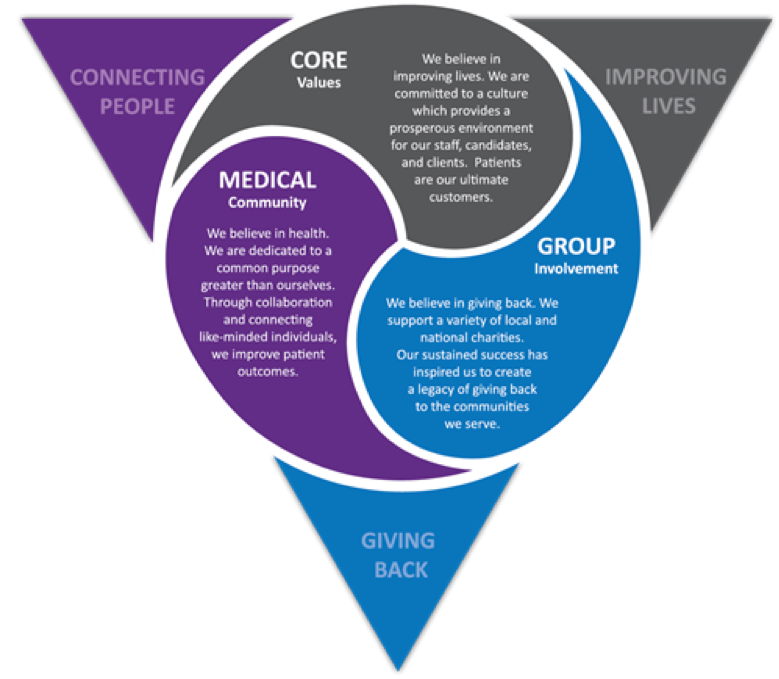 Chapter Five: Why Medical Recruiters Love Working At CoreMedical Group